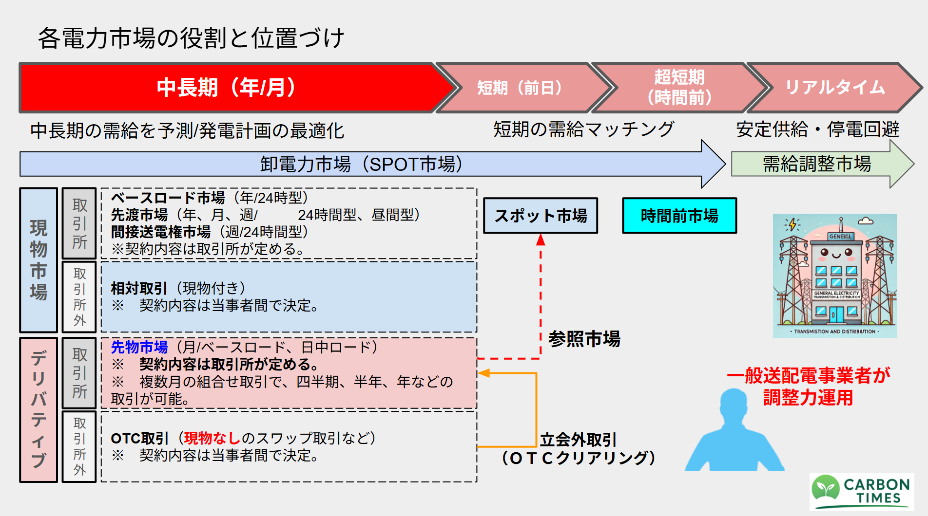 日本卸電力取引所（JEPX） - 制度, 小売り&電力トレード - CARBON TIMES - 電力市場