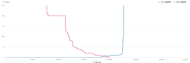 電力市場の基本 - CARBON TIMES - 電力自由化 - 電力事業 - JEPXや各市場の理解