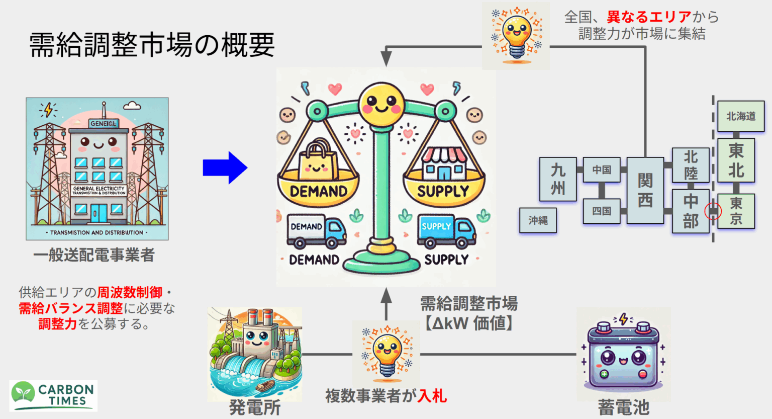 電力市場の基本 - CARBON TIMES - 電力自由化 - 電力事業 - JEPXや各市場の理解