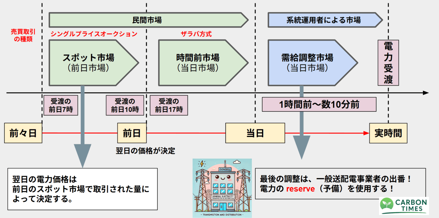 電力市場の基本 - CARBON TIMES - 電力自由化 - 電力事業 - JEPXや各市場の理解
