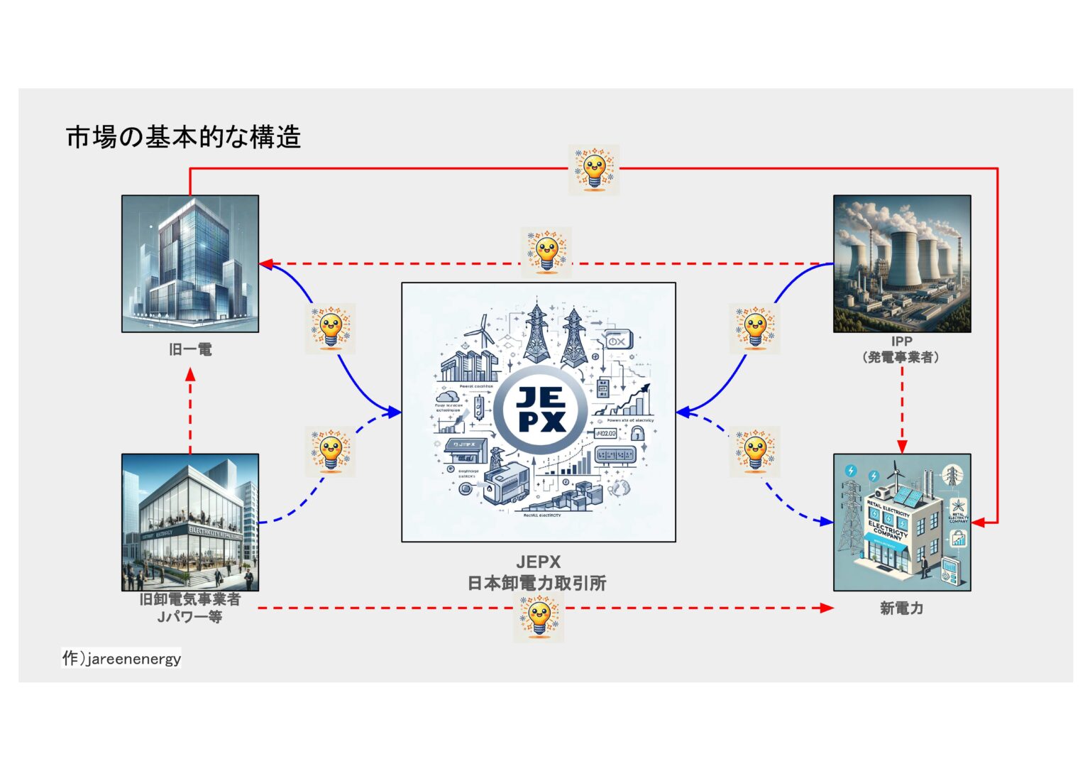 電力市場の基本 - CARBON TIMES - 電力自由化 - 電力事業 - JEPXや各市場の理解
