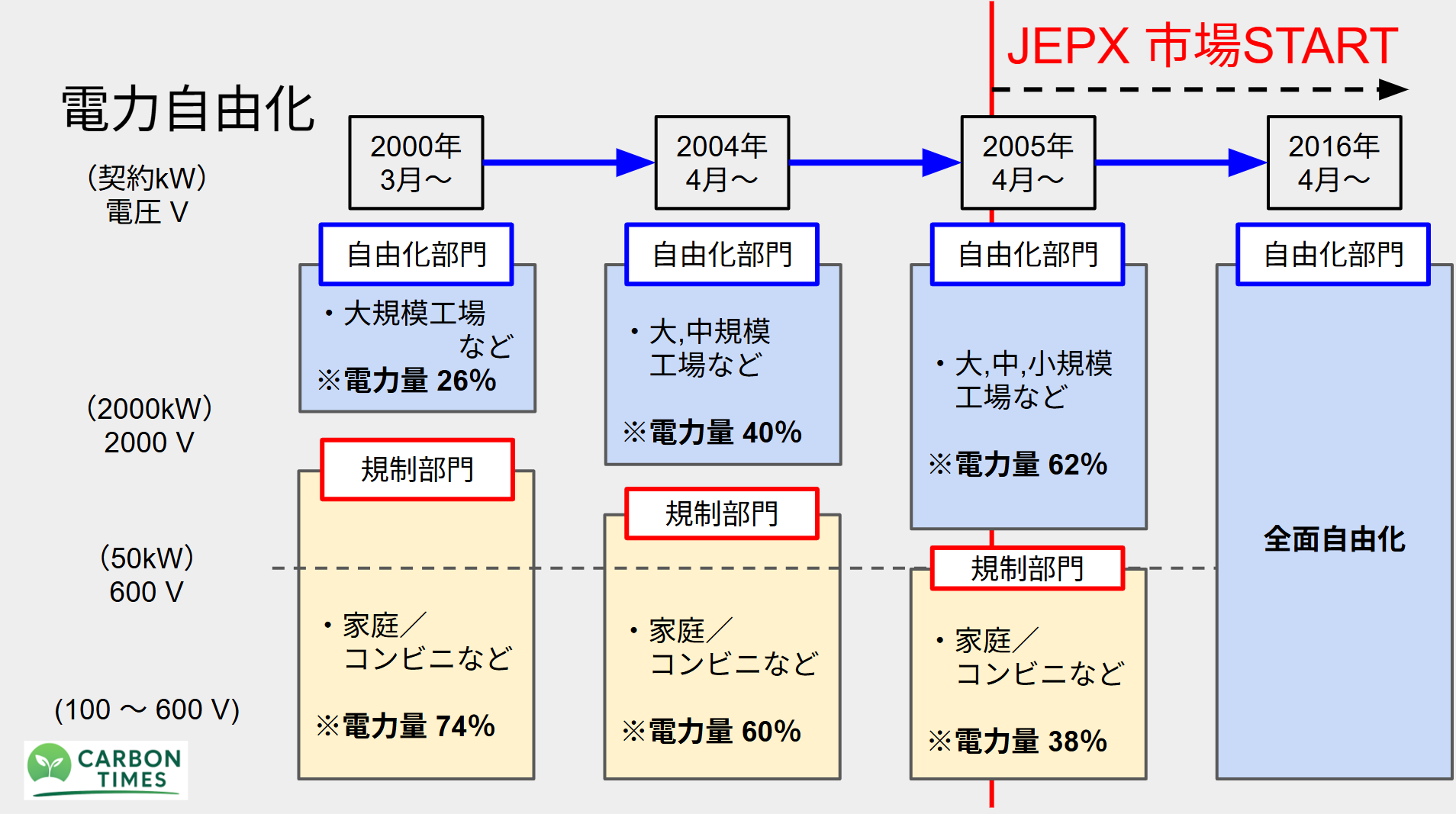 日本卸電力取引所（JEPX） - 制度, 小売り&電力トレード - CARBON TIMES - 電力市場