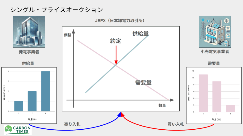 日本卸電力取引所（JEPX） - 制度, 小売り&電力トレード - CARBON TIMES - 電力市場