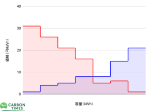 日本卸電力取引所（JEPX） - 制度, 小売り&電力トレード - CARBON TIMES - 電力市場