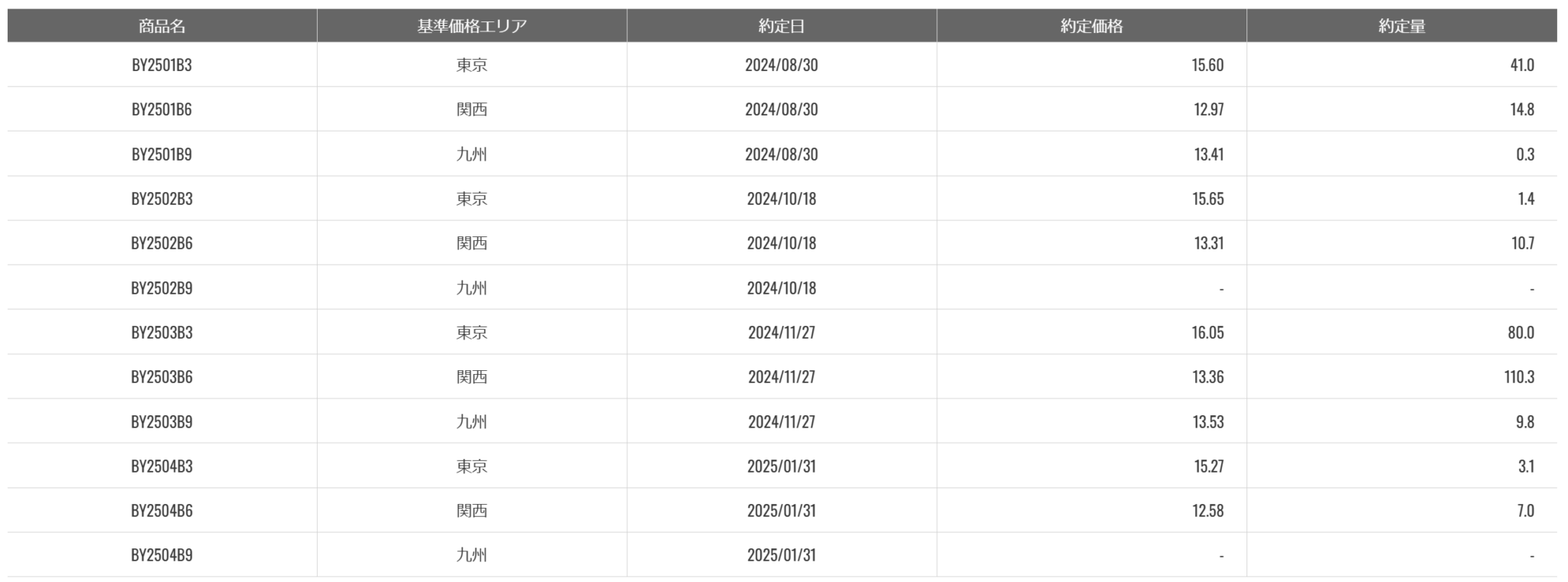 日本卸電力取引所（JEPX） - 制度, 小売り&電力トレード - CARBON TIMES - 電力市場