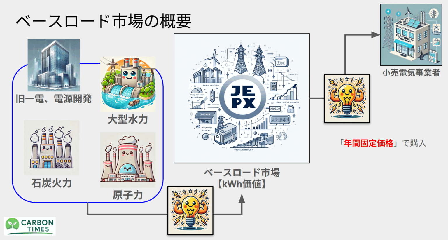 日本卸電力取引所（JEPX） - 制度, 小売り&電力トレード - CARBON TIMES - 電力市場