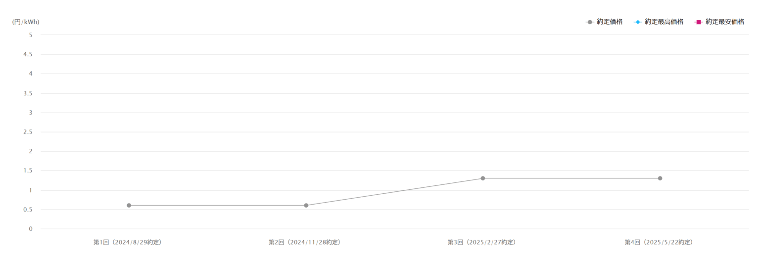 日本卸電力取引所（JEPX） - 制度, 小売り&電力トレード - CARBON TIMES - 電力市場
