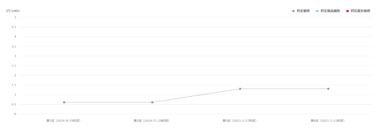 日本卸電力取引所（JEPX） - 制度, 小売り&電力トレード - CARBON TIMES - 電力市場