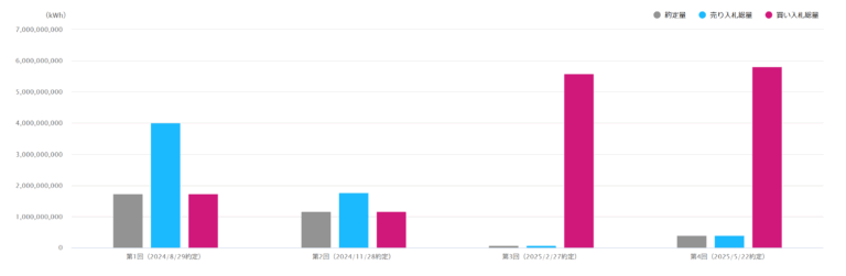 日本卸電力取引所（JEPX） - 制度, 小売り&電力トレード - CARBON TIMES - 電力市場