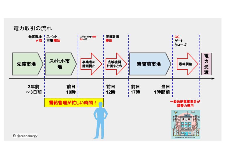 日本卸電力取引所（JEPX） - ルール, 小売り&電力トレード - CARBON TIMES - 電力市場